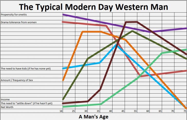 Chart - The Typical Man As He Ages - Alpha Male 2.0