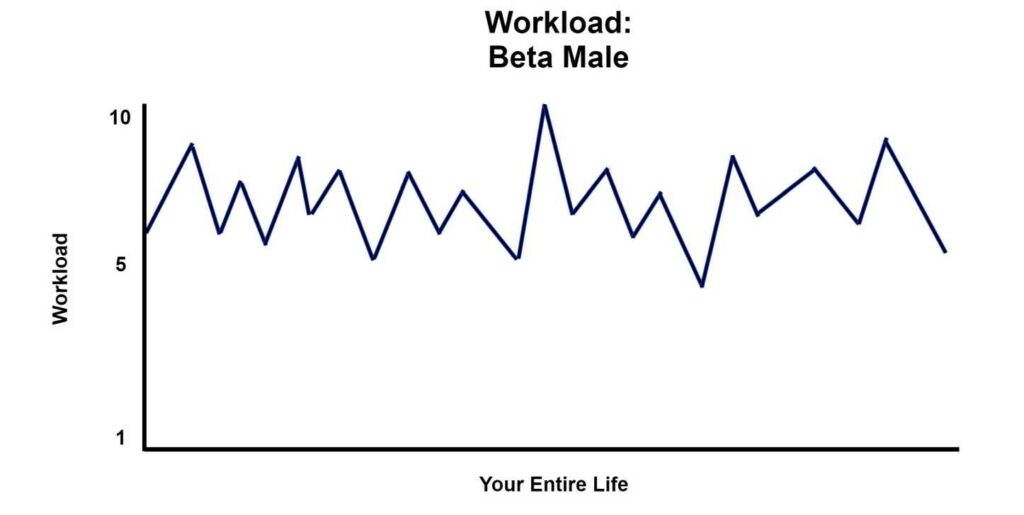Why Being A Beta Male Is More Work - Alpha Male 2.0